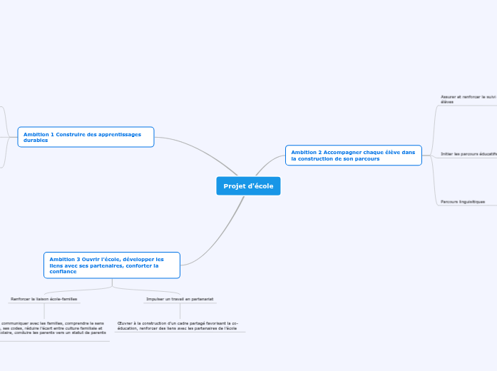 Projet d'école La Flotte - Mind Map
